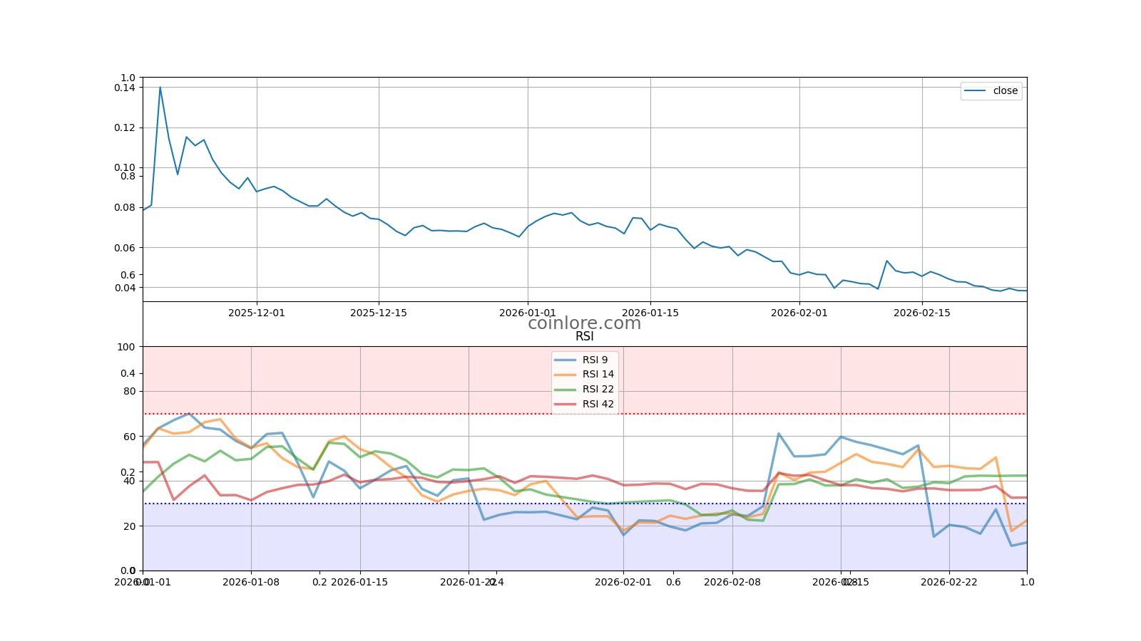 Dymension RSI indicator