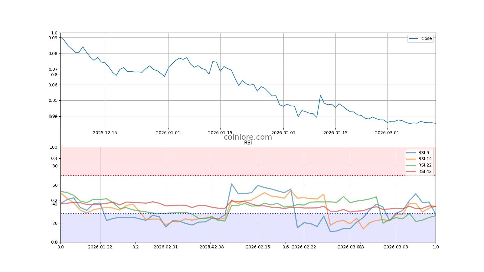 Dymension RSI indicator