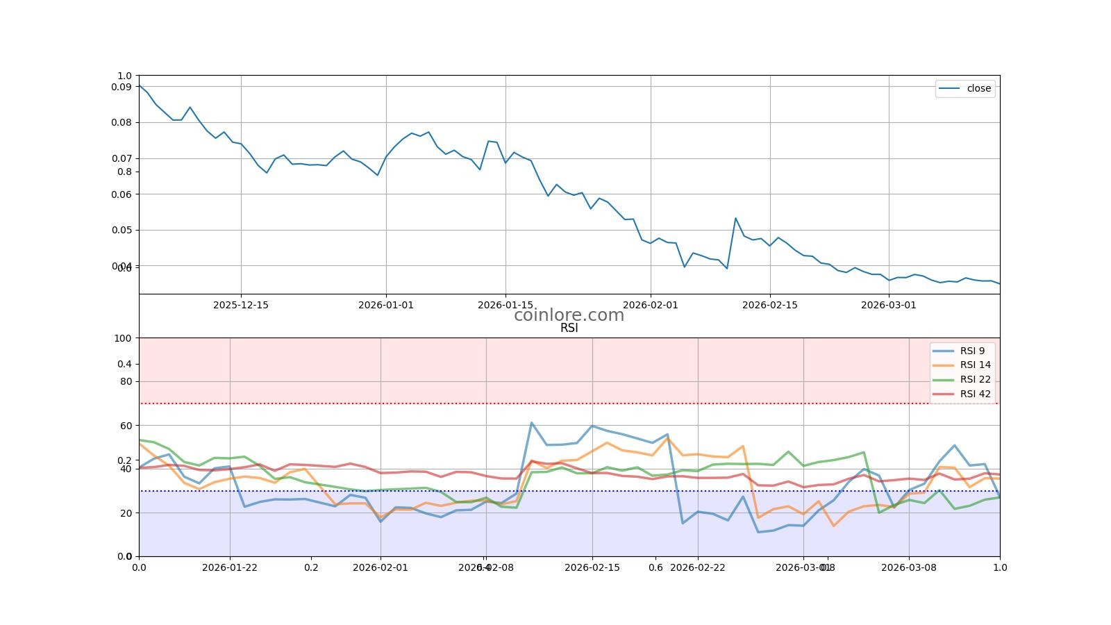 Dymension RSI indicator