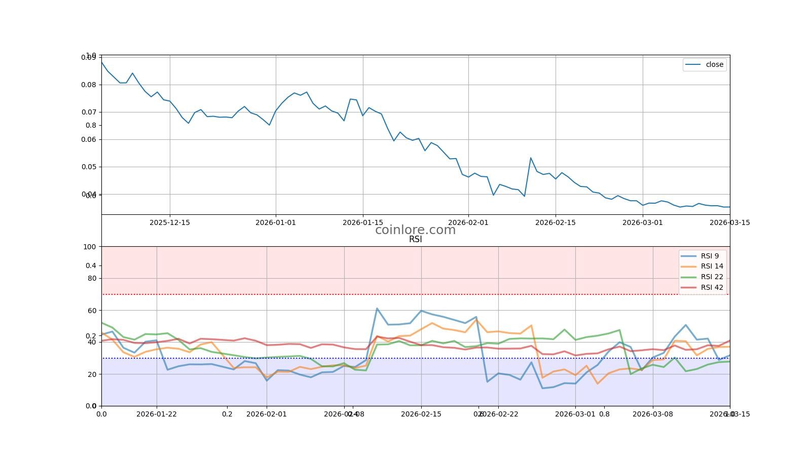 Dymension RSI indicator