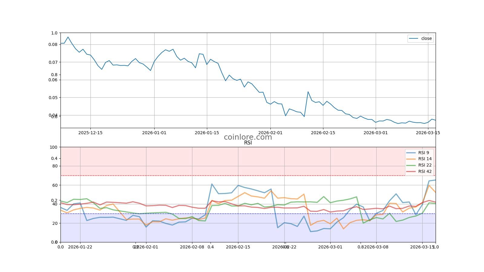 Dymension RSI indicator