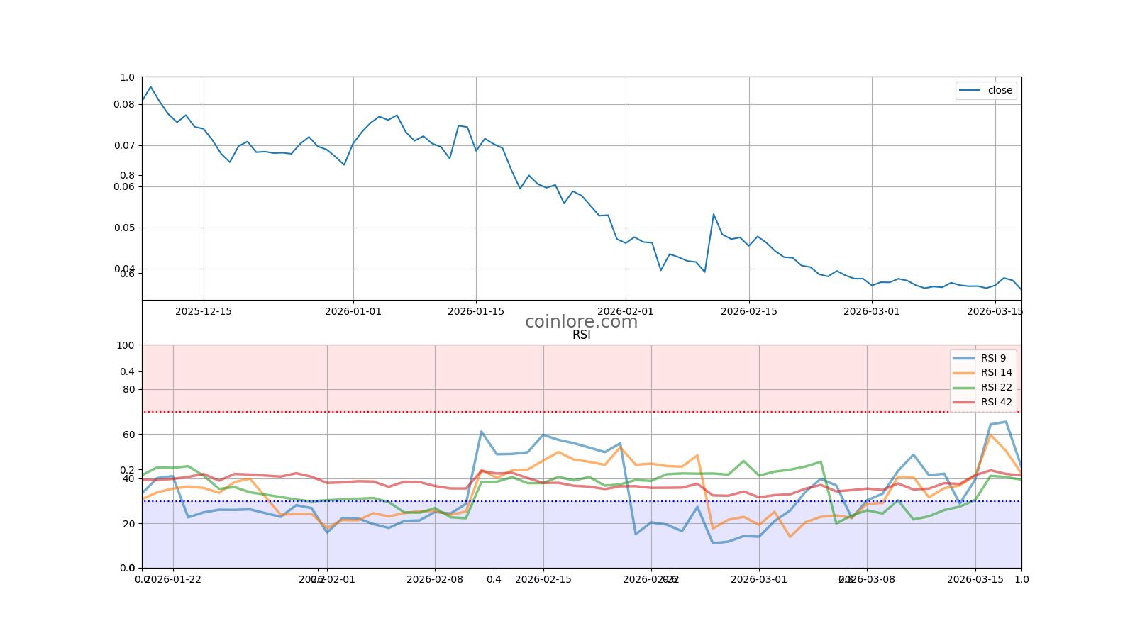 Dymension RSI indicator