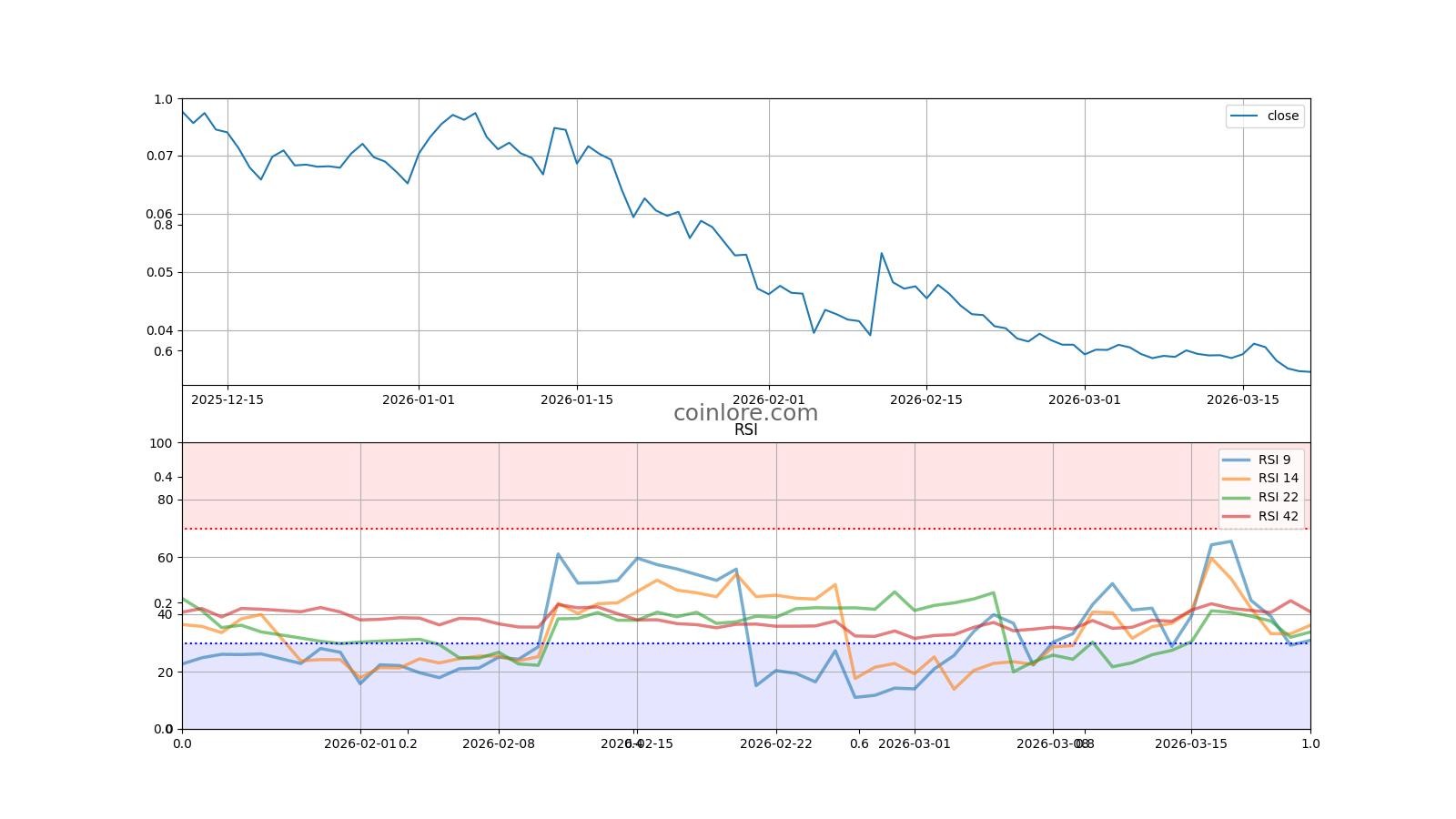 Dymension RSI indicator