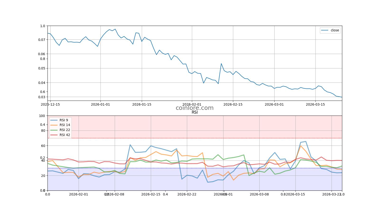 Dymension RSI indicator