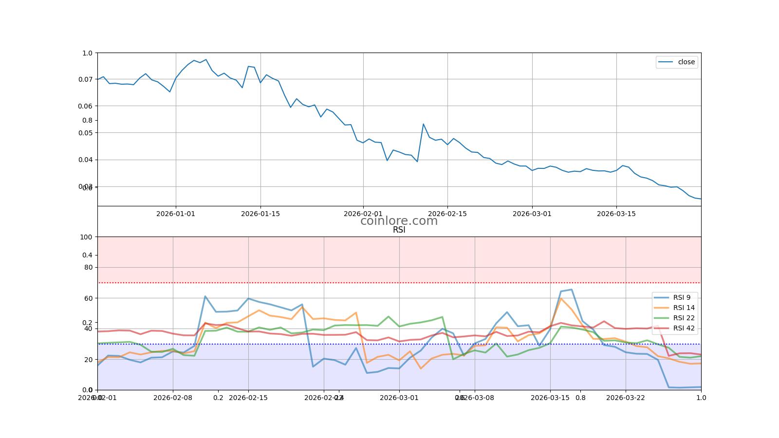 Dymension RSI indicator