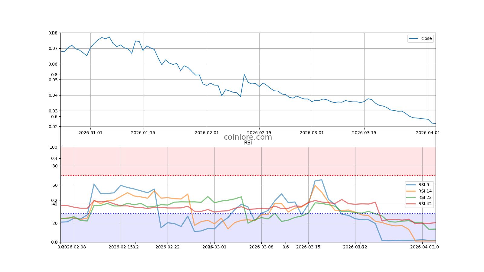 Dymension RSI indicator