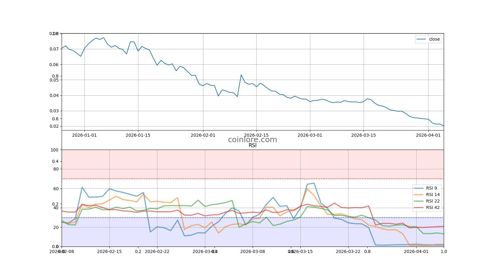 Dymension RSI indicator