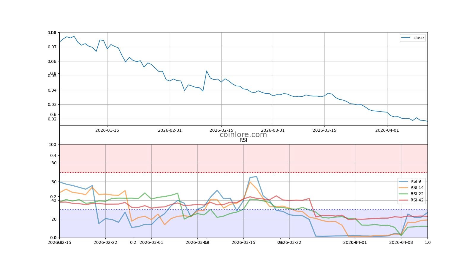 Dymension RSI indicator