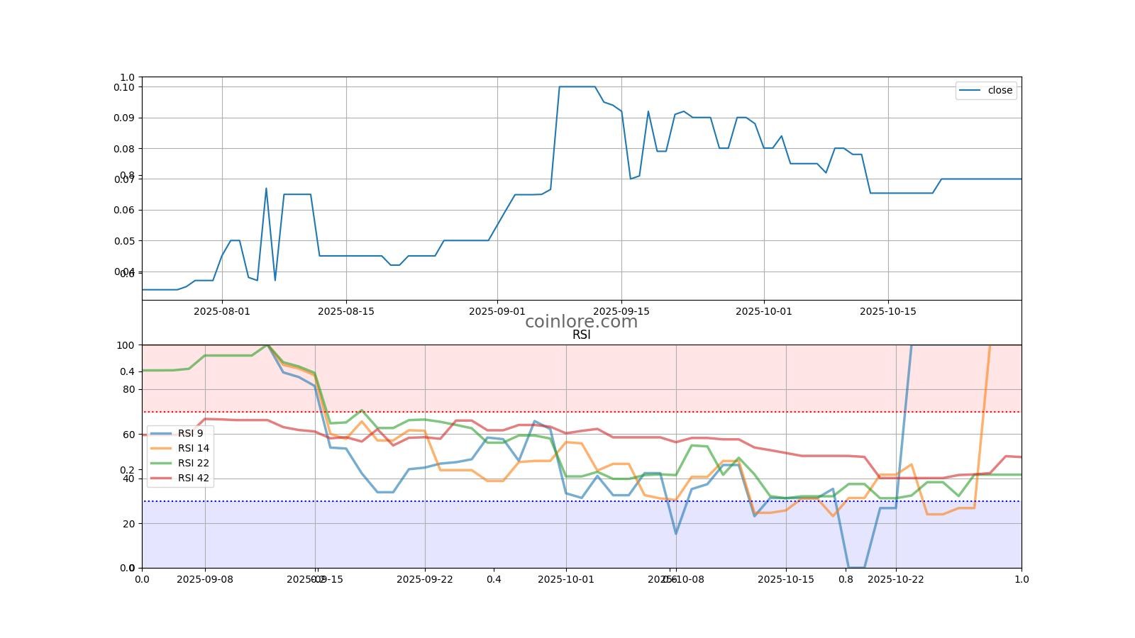 Dymmax RSI indicator