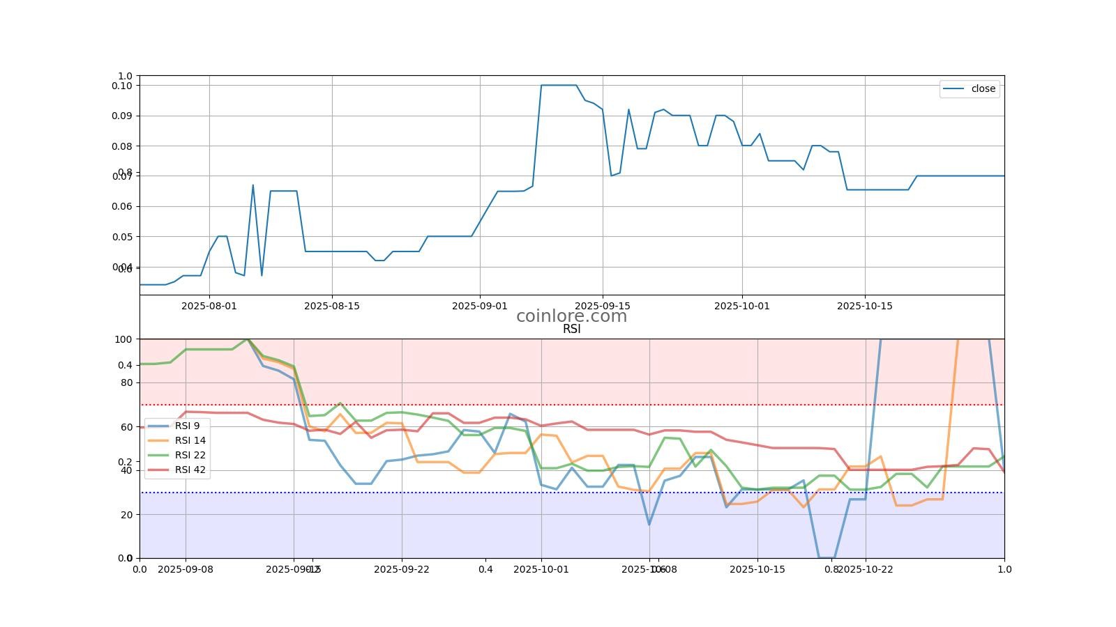 Dymmax RSI indicator