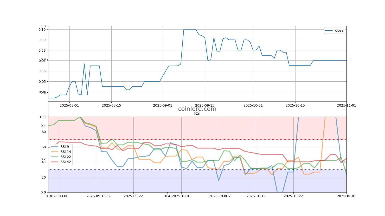 Dymmax RSI indicator