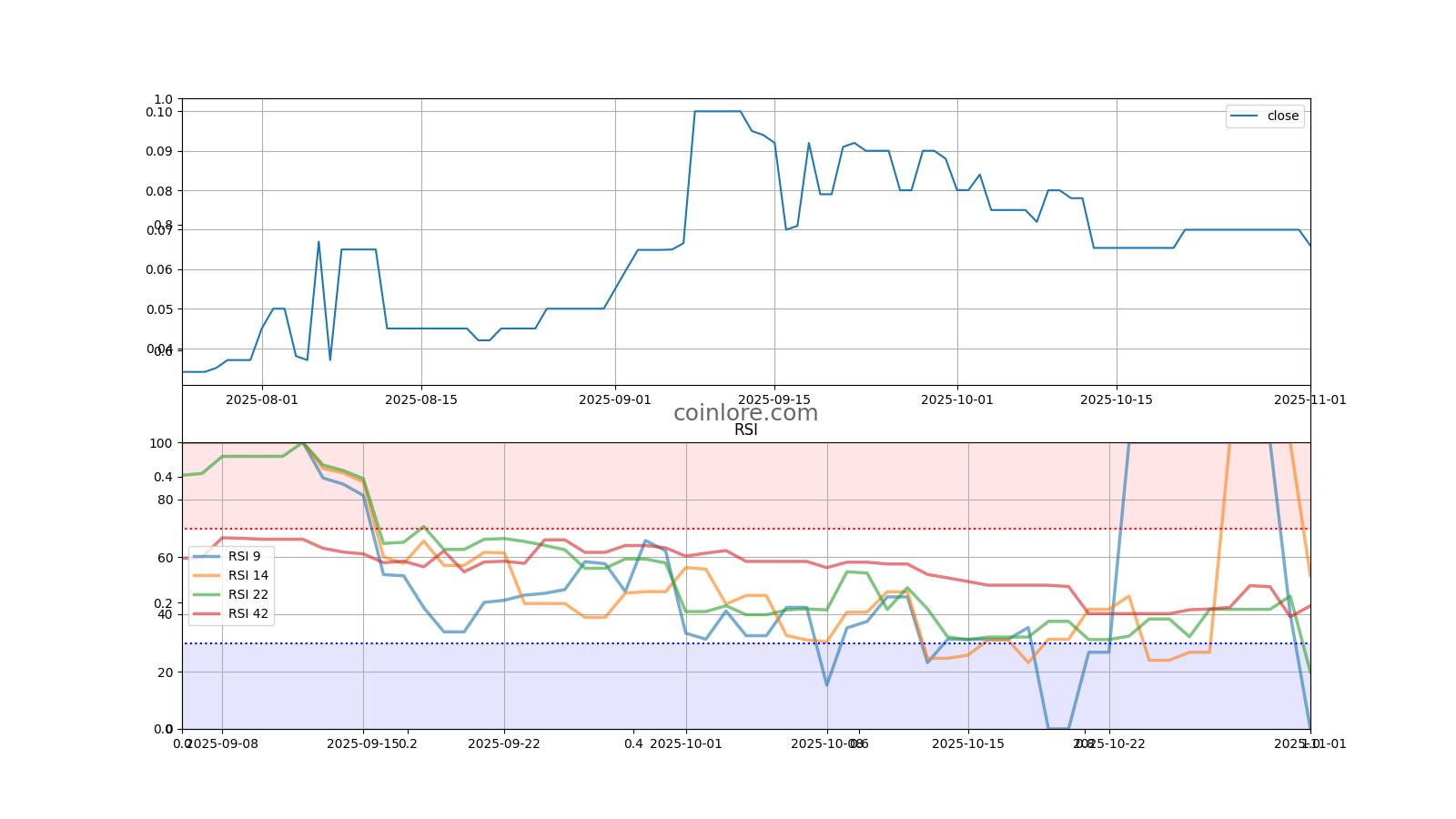 Dymmax RSI indicator