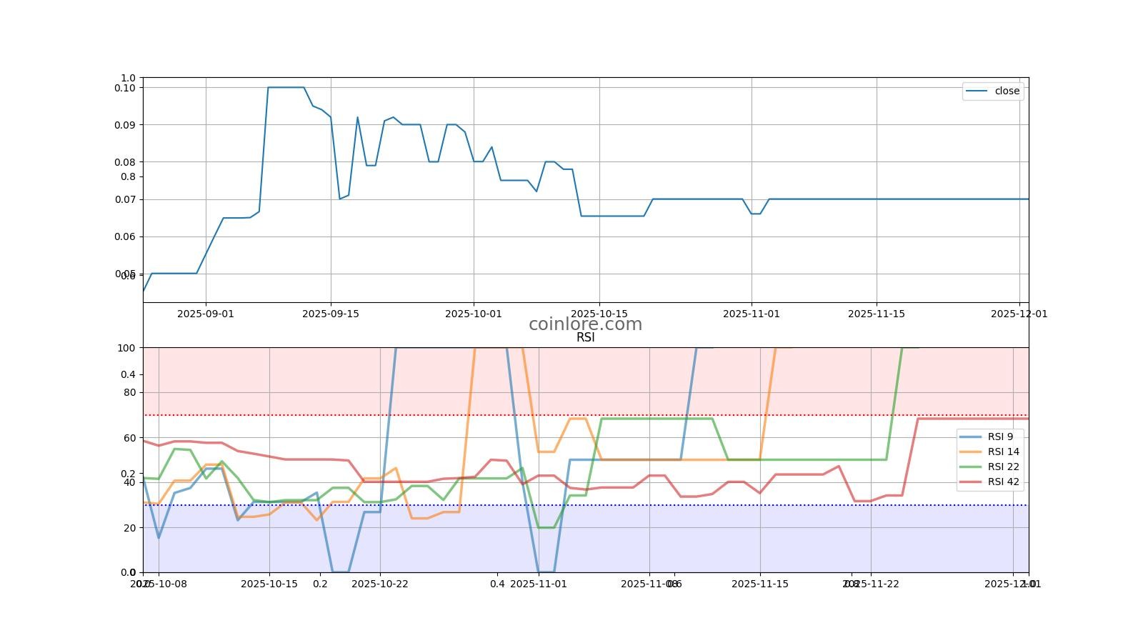 Dymmax RSI indicator