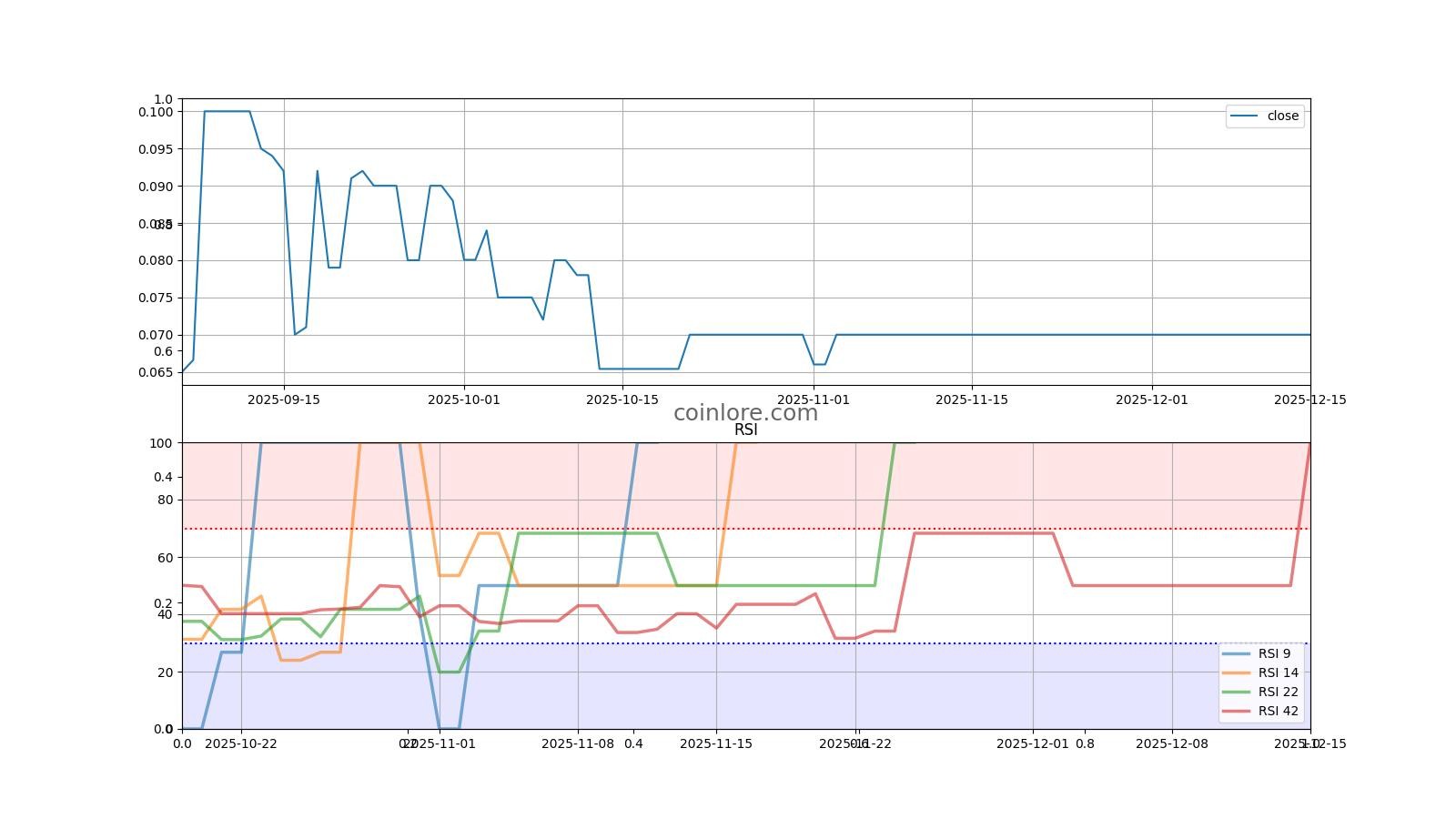 Dymmax RSI indicator