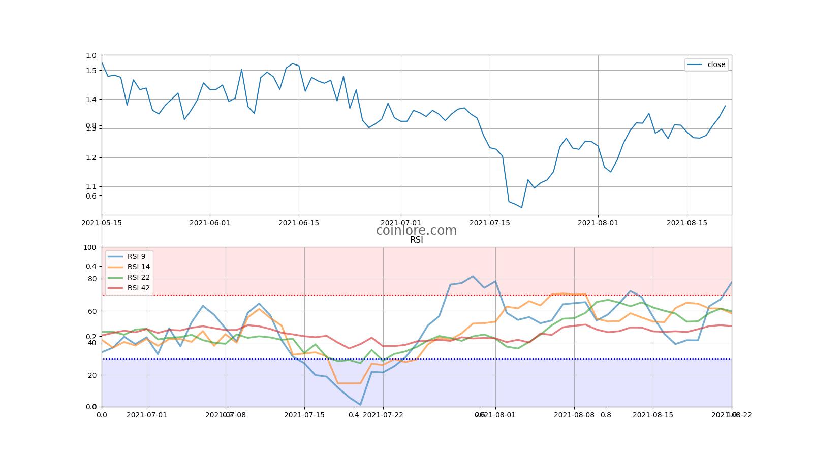 Dymmax RSI indicator