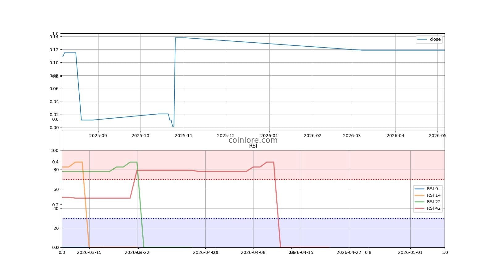 Dynasty Coin RSI indicator