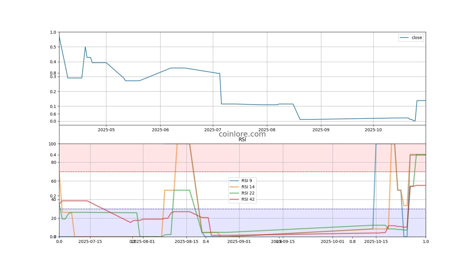 Dynasty Coin RSI indicator
