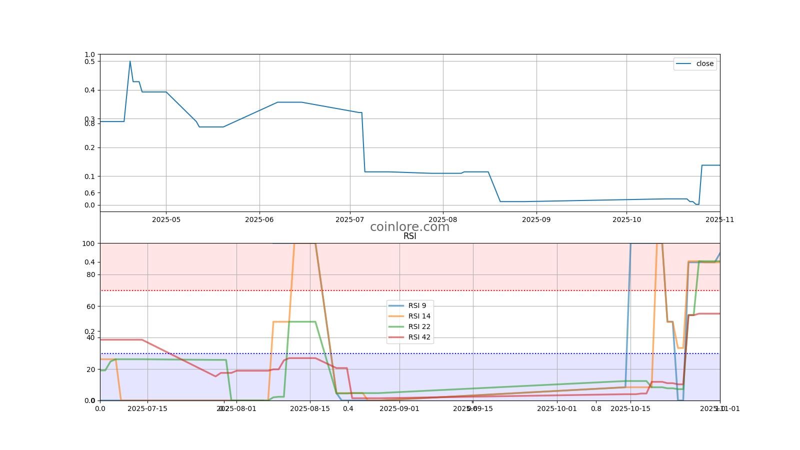 Dynasty Coin RSI indicator