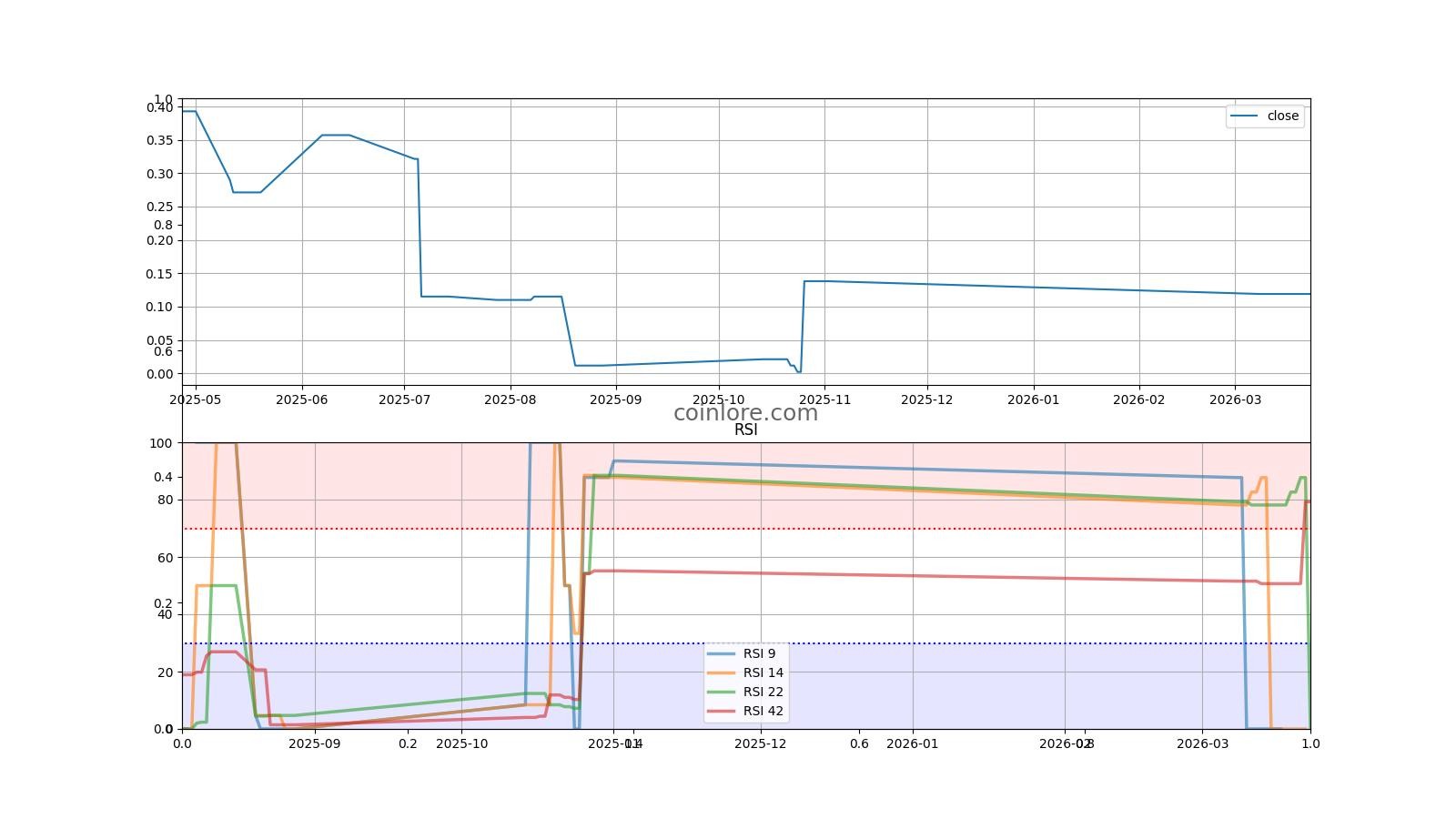 Dynasty Coin RSI indicator