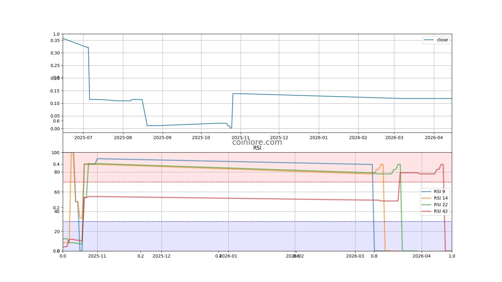 Dynasty Coin RSI indicator