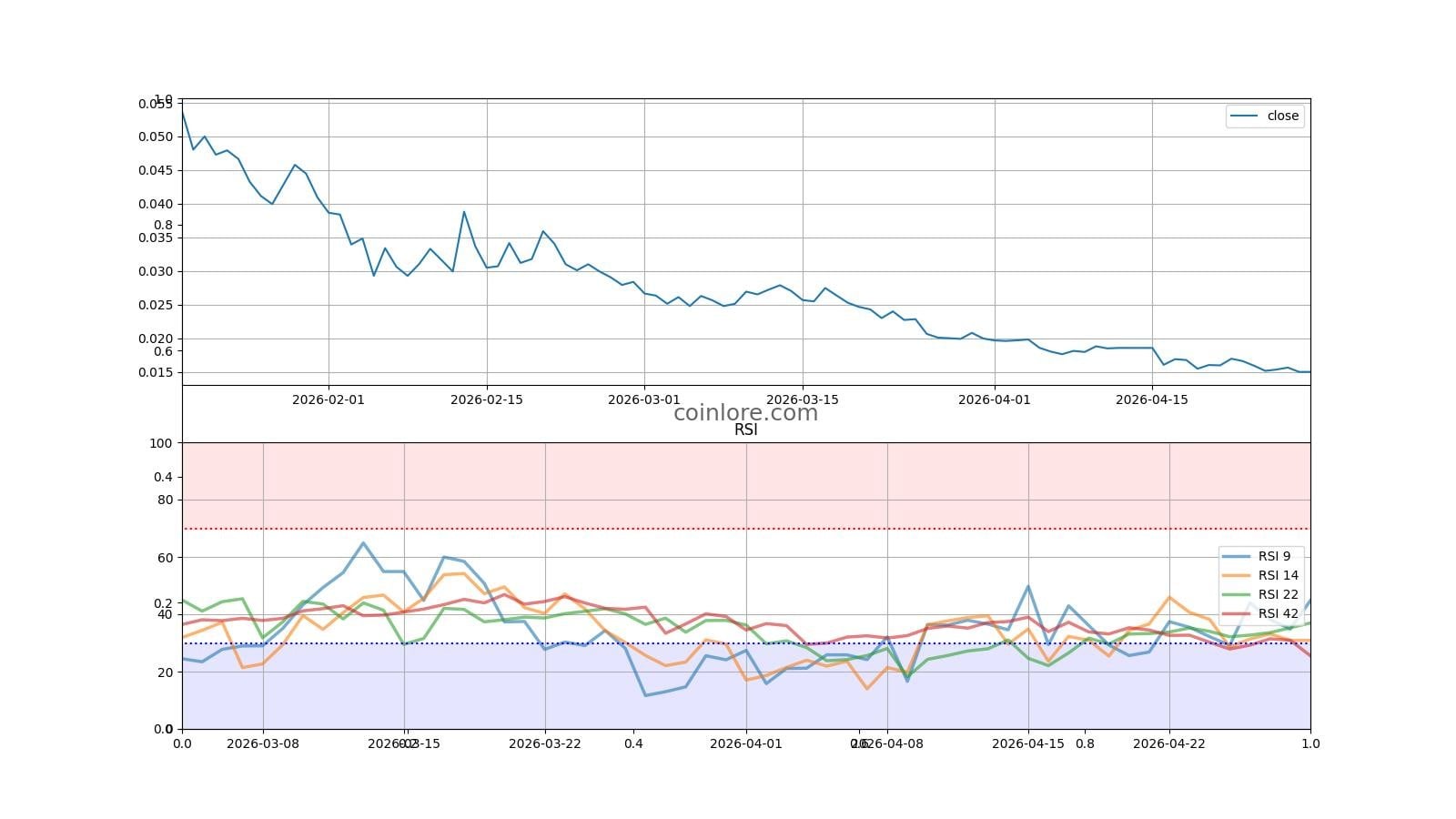 Dynex RSI indicator