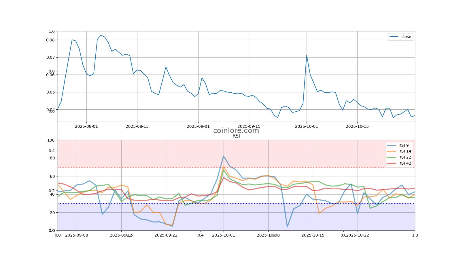 Dynex RSI indicator