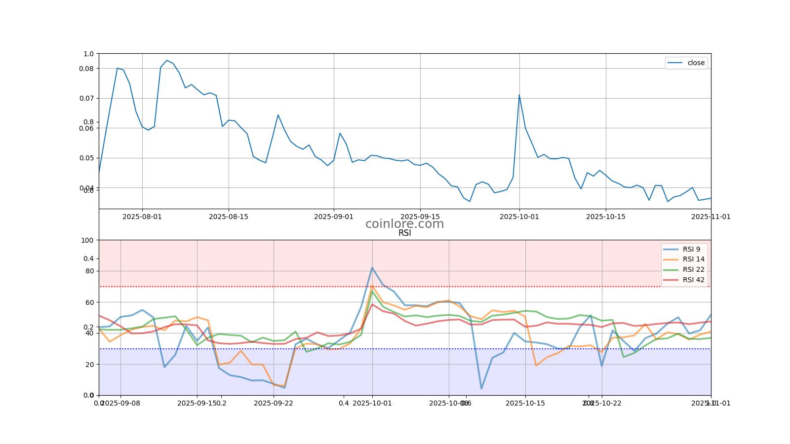 Dynex RSI indicator