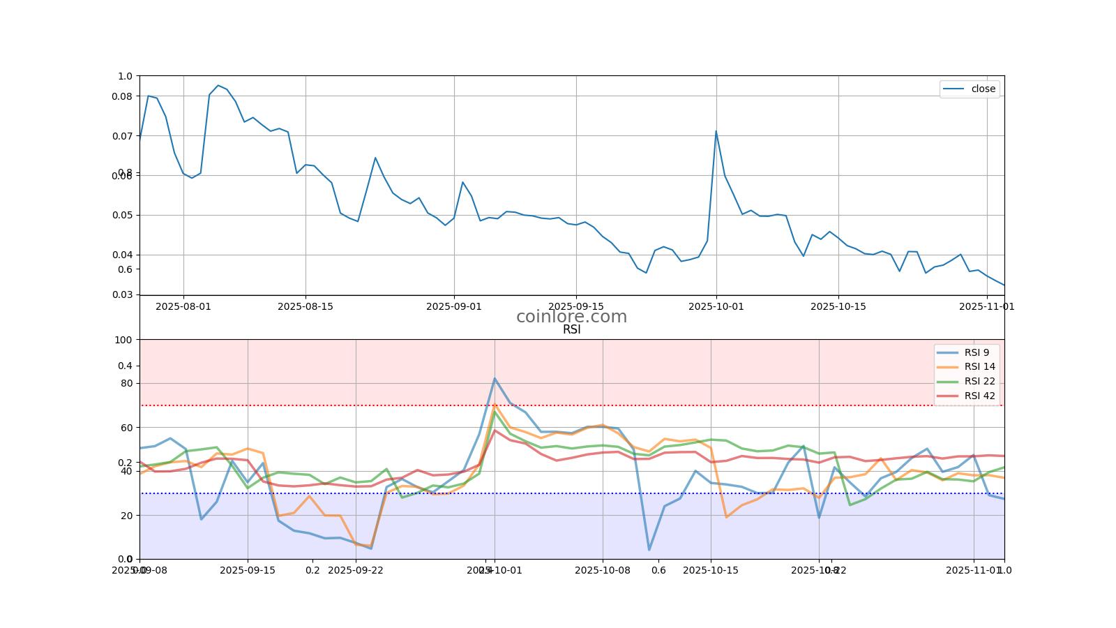 Dynex RSI indicator