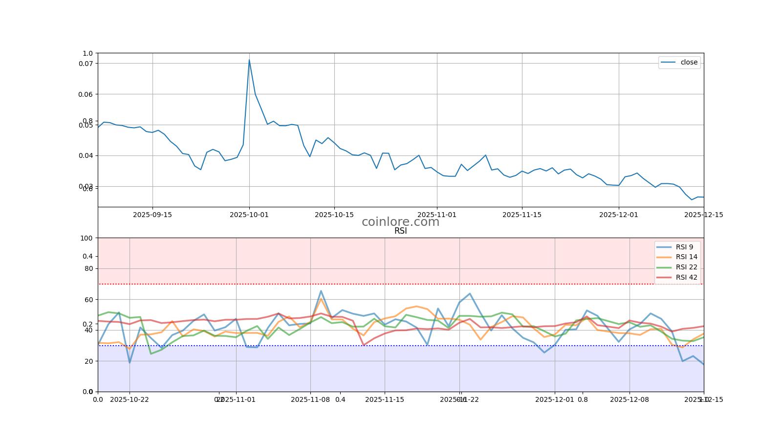 Dynex RSI indicator