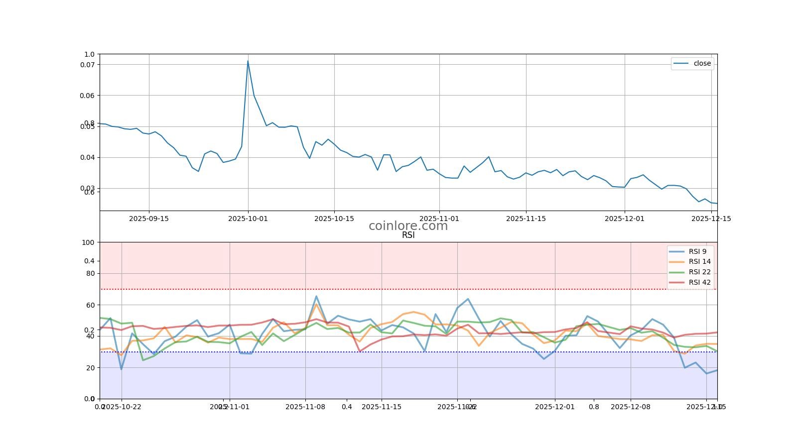 Dynex RSI indicator