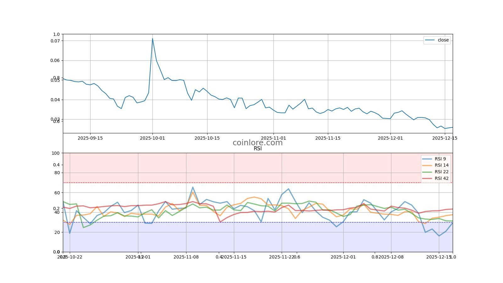 Dynex RSI indicator