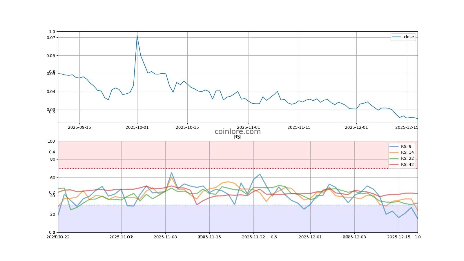 Dynex RSI indicator