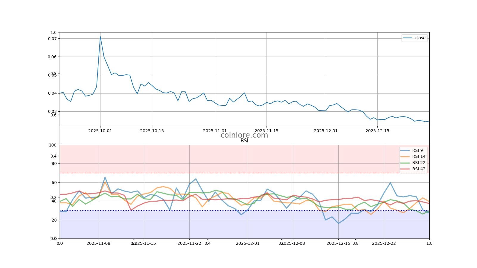 Dynex RSI indicator