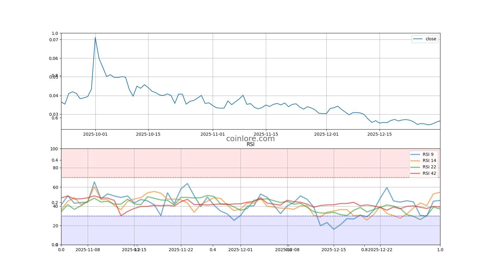 Dynex RSI indicator