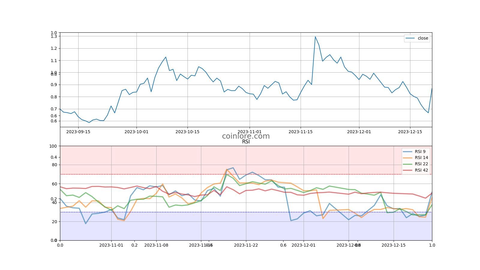 Dynex RSI indicator