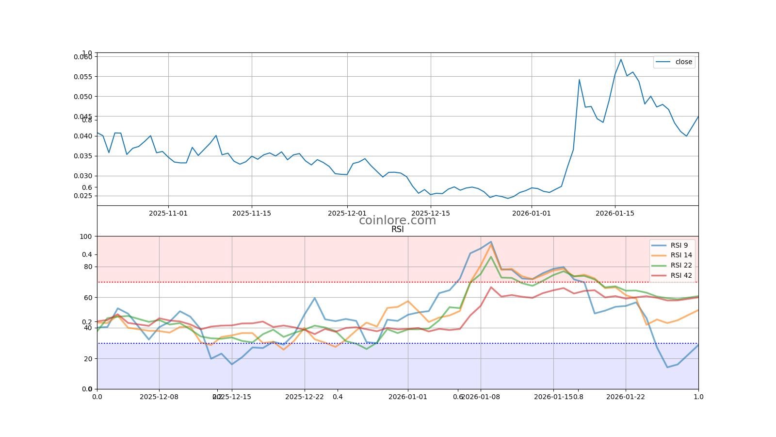 Dynex RSI indicator