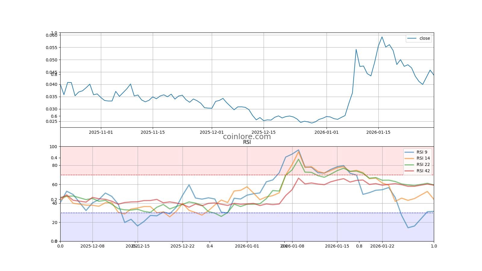 Dynex RSI indicator