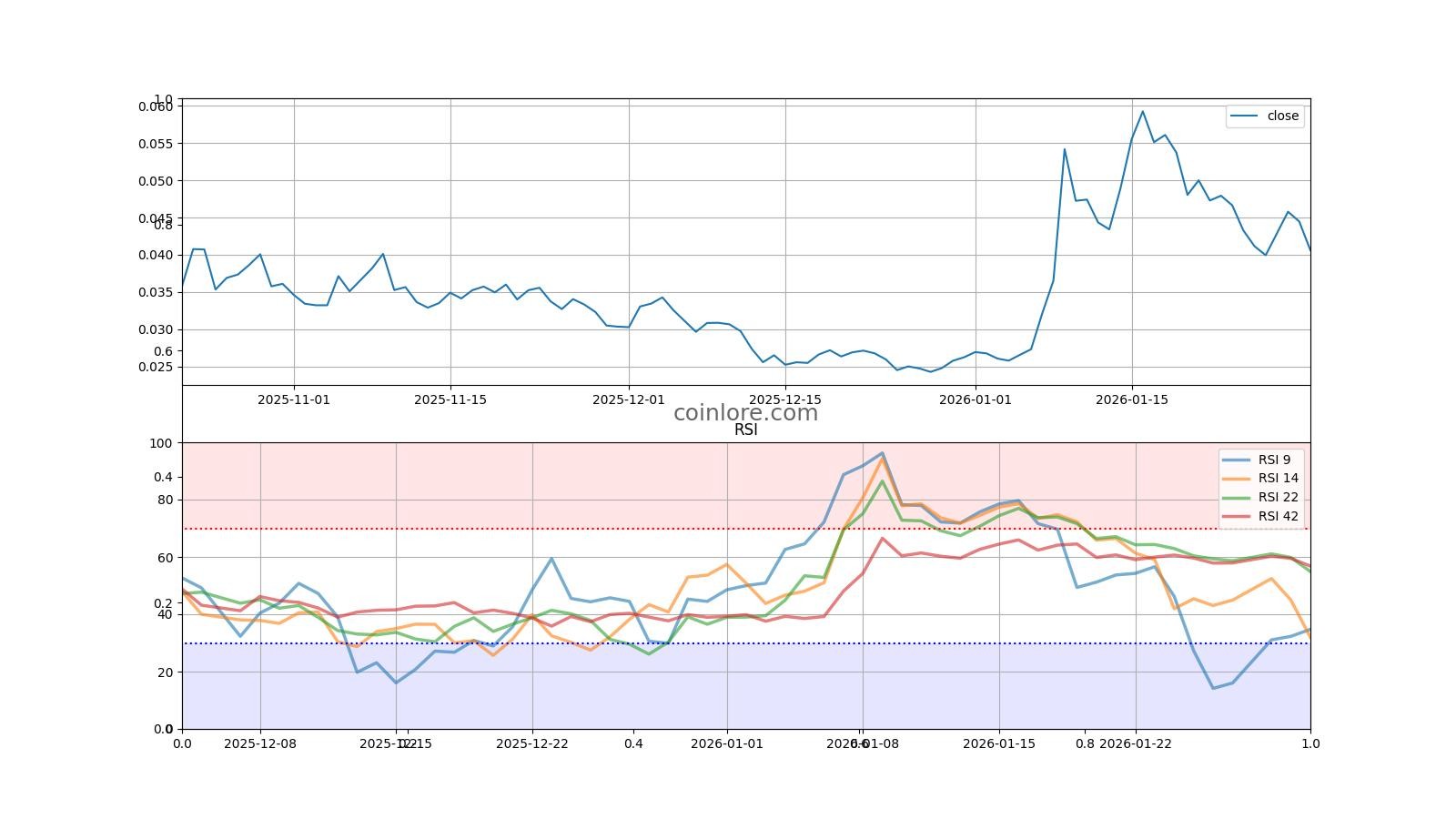 Dynex RSI indicator