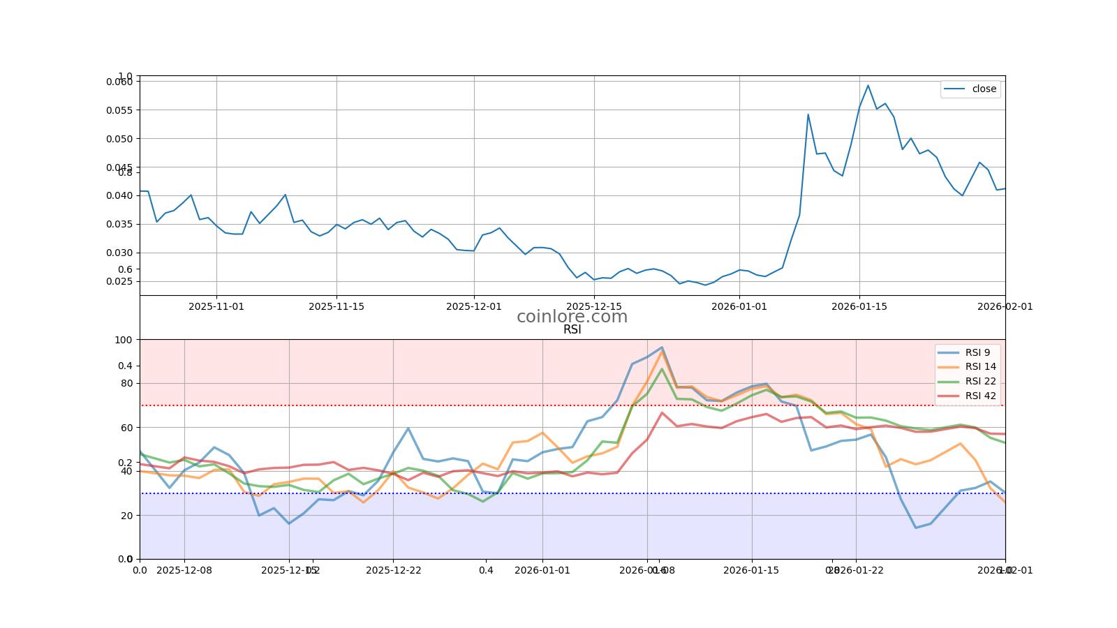 Dynex RSI indicator