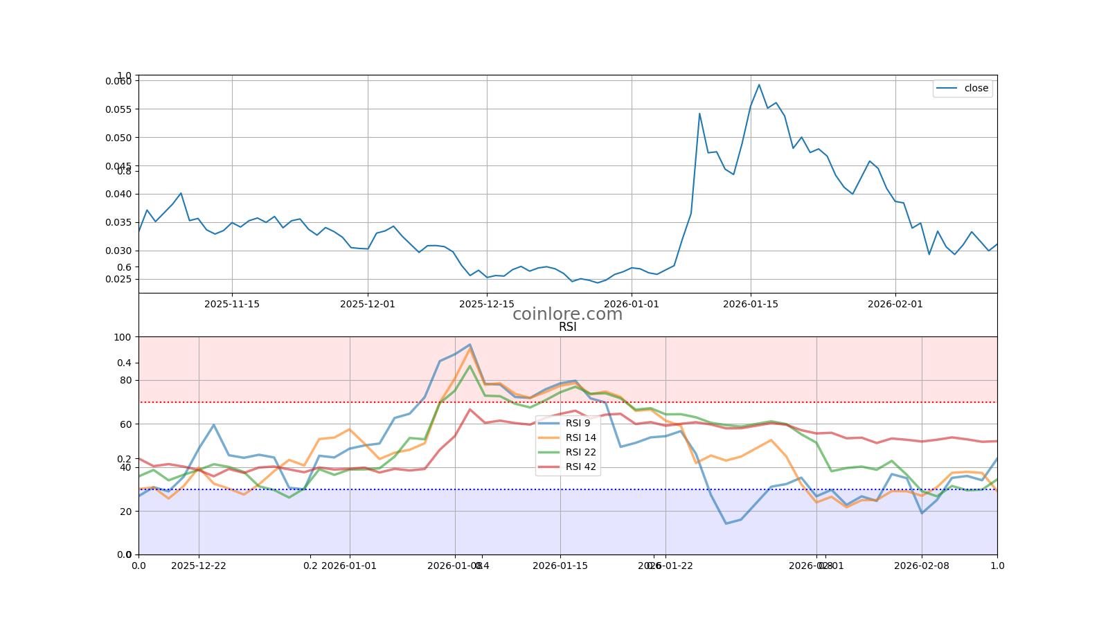 Dynex RSI indicator