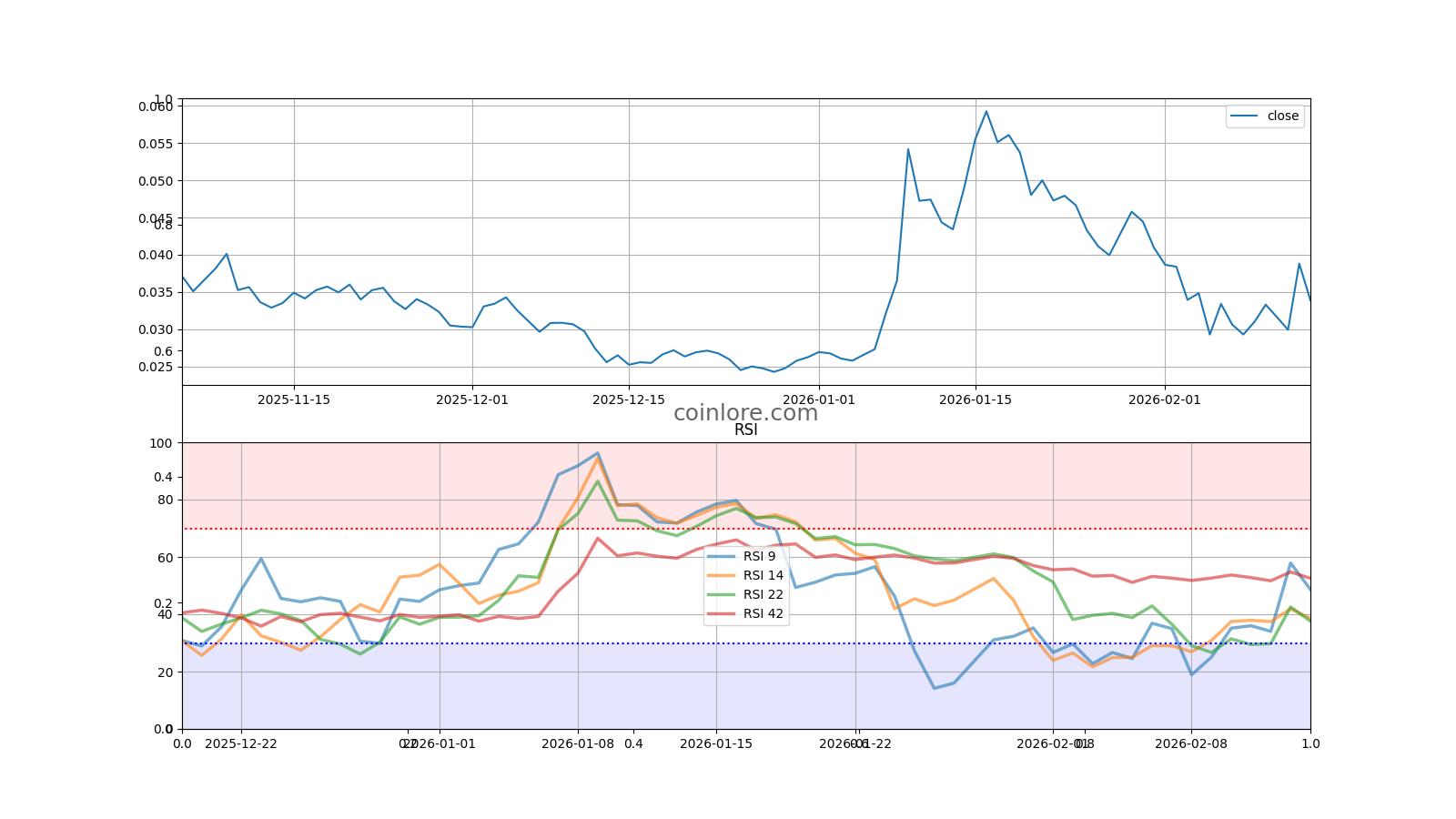 Dynex RSI indicator