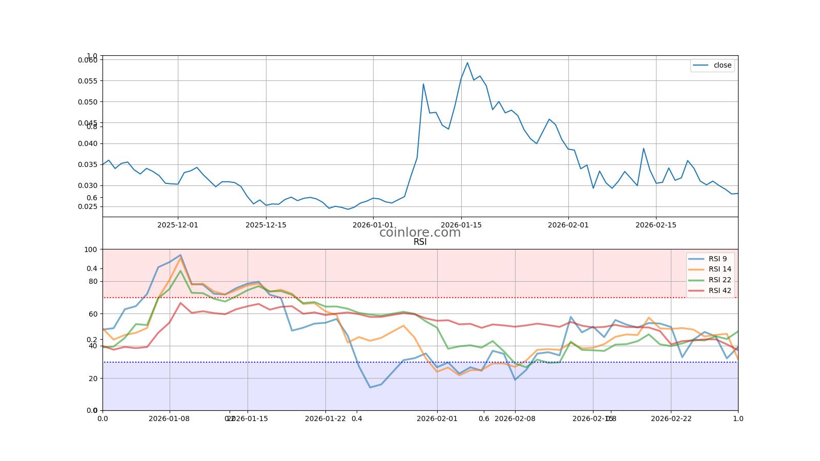 Dynex RSI indicator