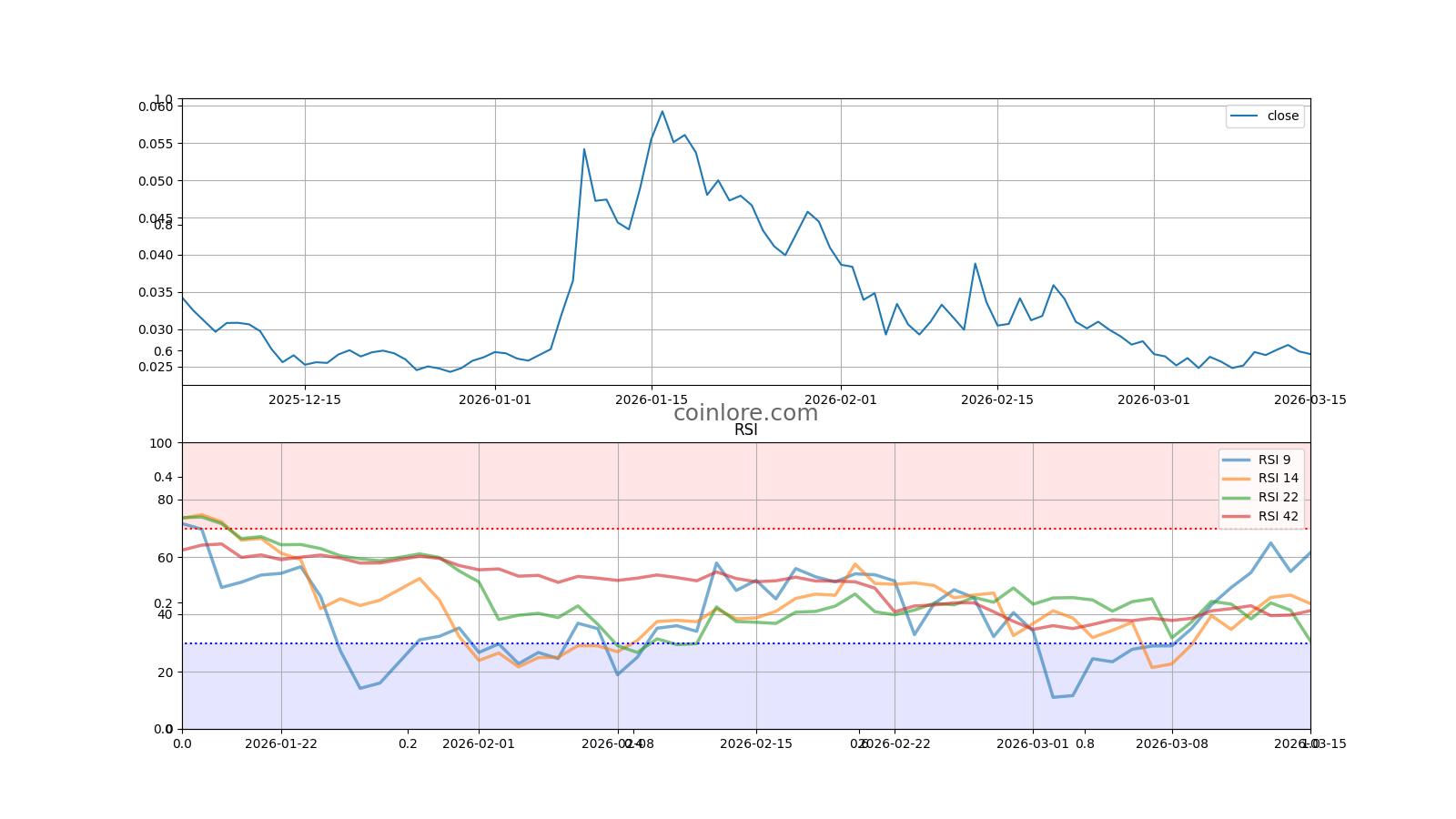 Dynex RSI indicator