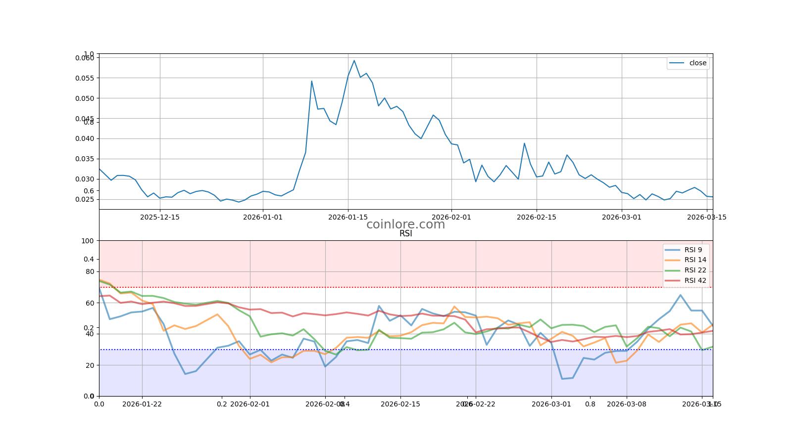Dynex RSI indicator