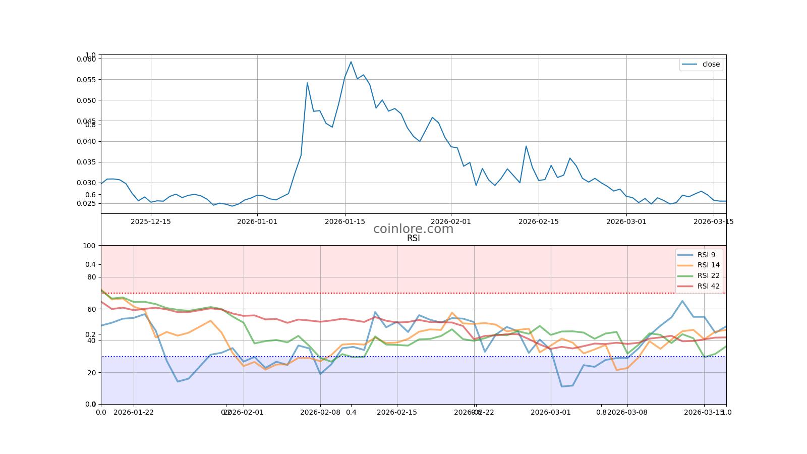 Dynex RSI indicator