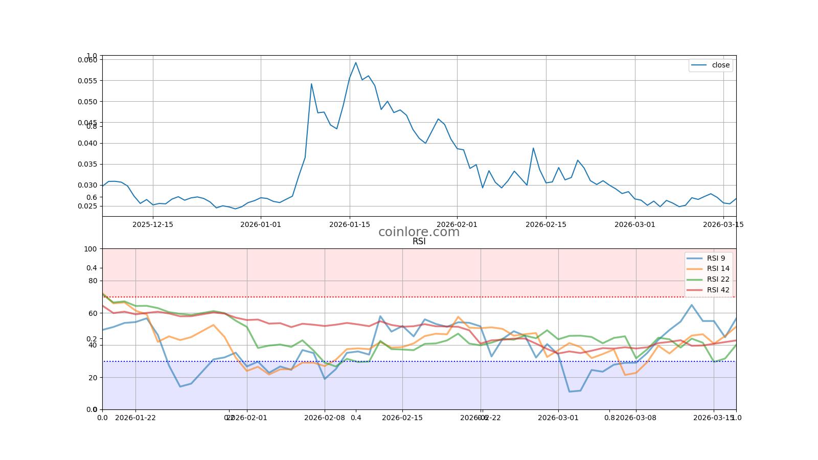 Dynex RSI indicator