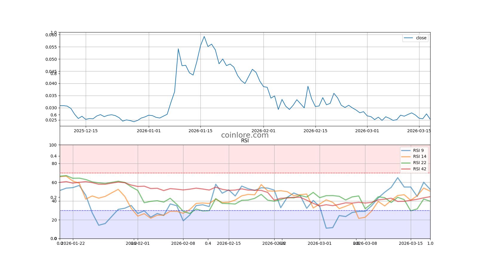Dynex RSI indicator