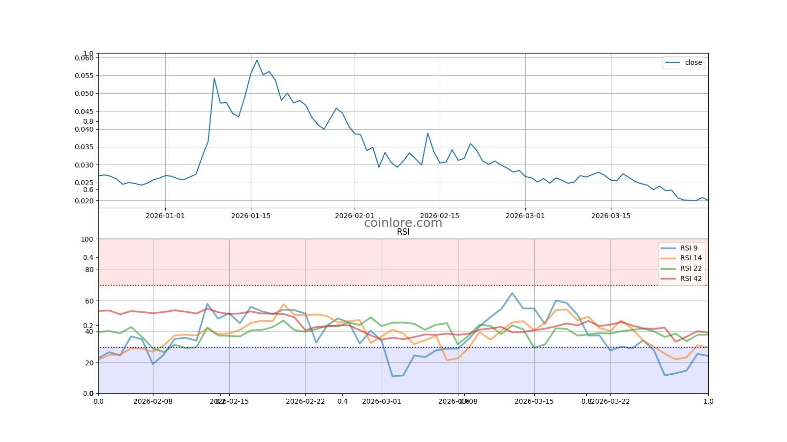 Dynex RSI indicator