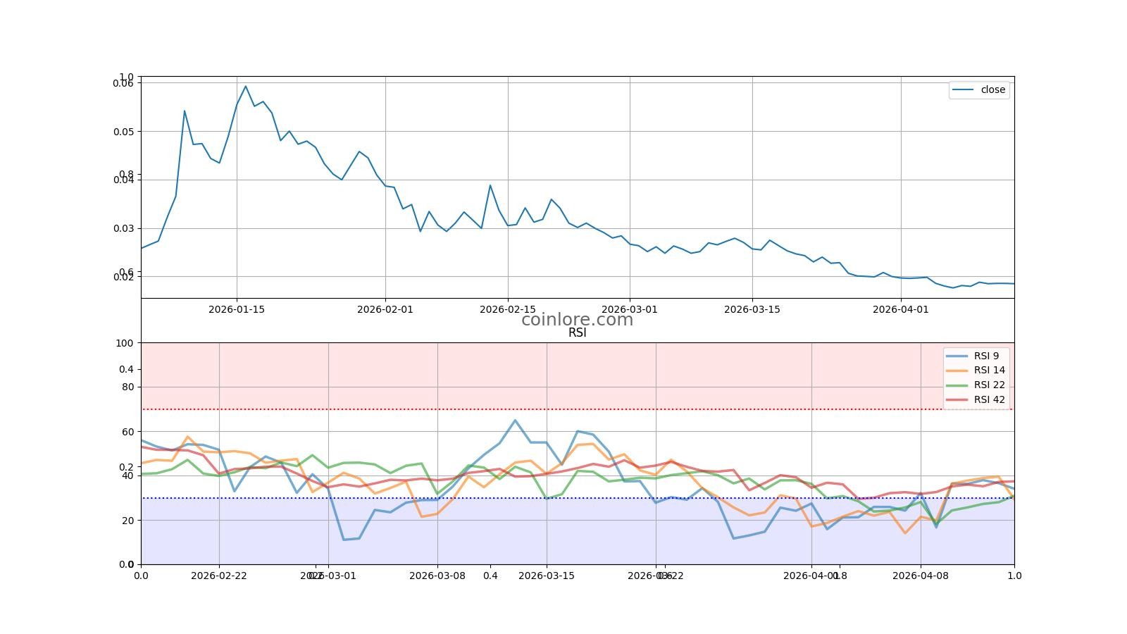 Dynex RSI indicator