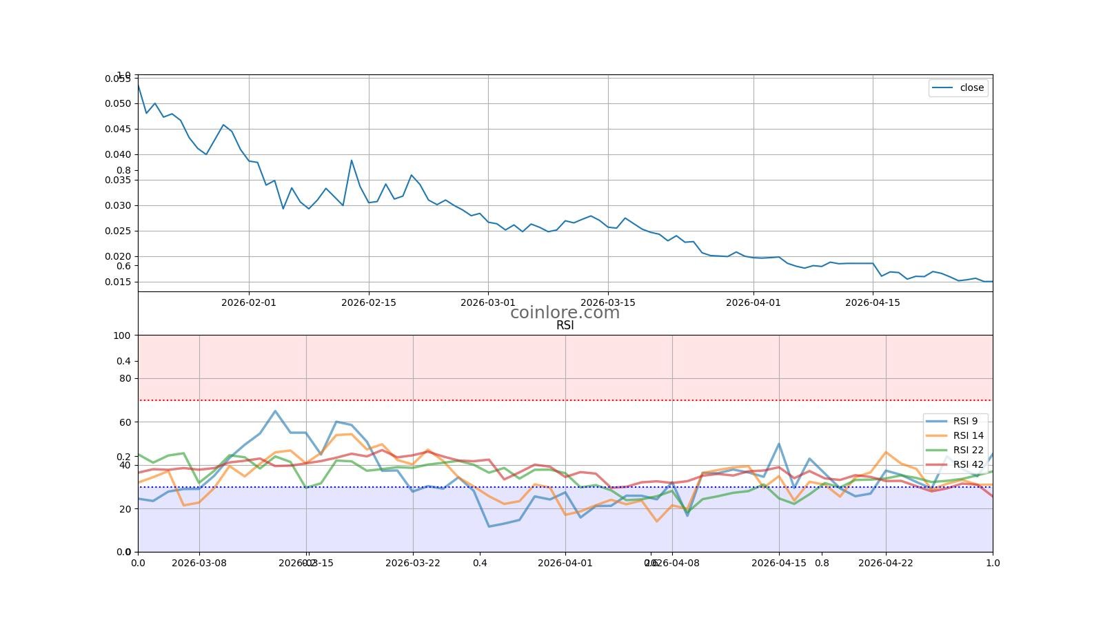 Dynex RSI indicator